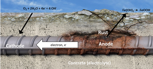 Total Corrosion Management. Documentary analysis