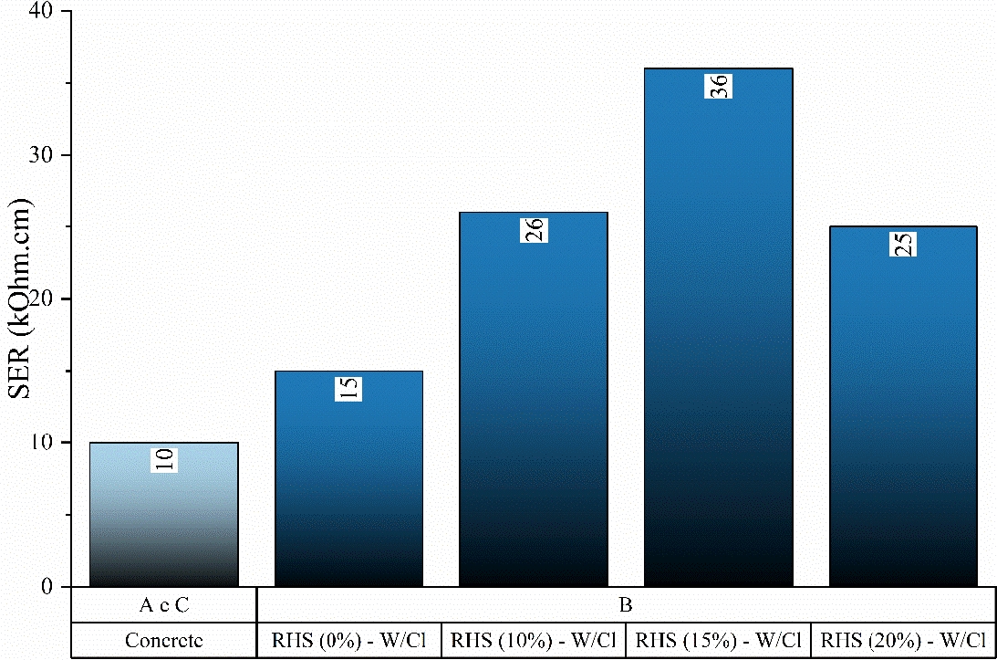 Formation of incipient anodes in localized mortar repairs with the ...