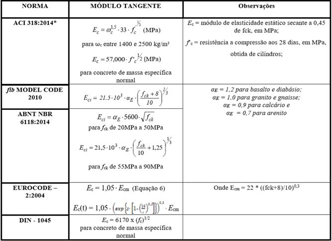 Análise comparativa do Módulo de elasticidade calculado segundo ...