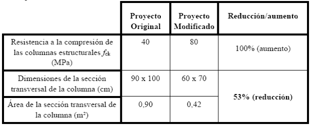 Uso del hormigón de altas prestaciones en columnas estructurales con ...