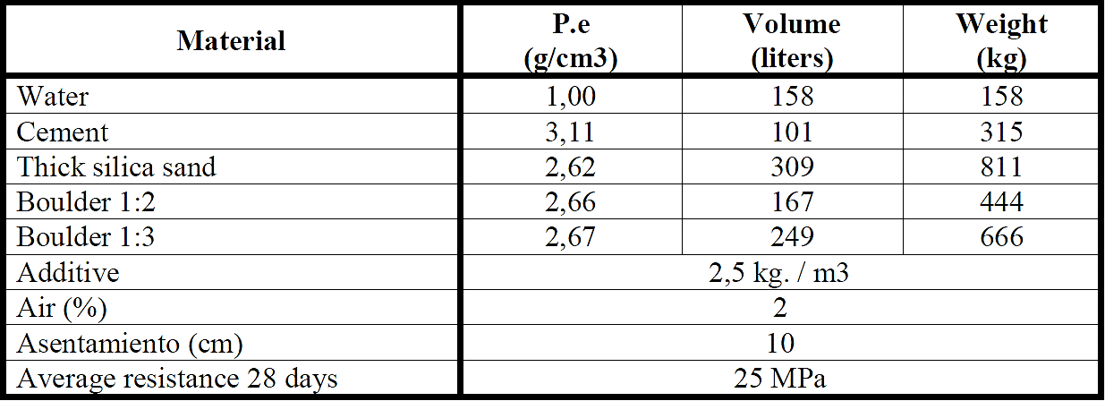 Measure of maturity of the concrete structure