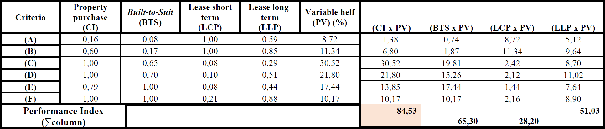 Evaluation of an active immobilizing opportunity: A case study for a ...