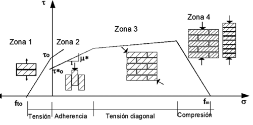 Propuesta de valores de referencia para la resistencia de diseño a ...