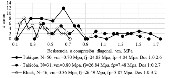 Propuesta de valores de referencia para la resistencia de diseño a ...