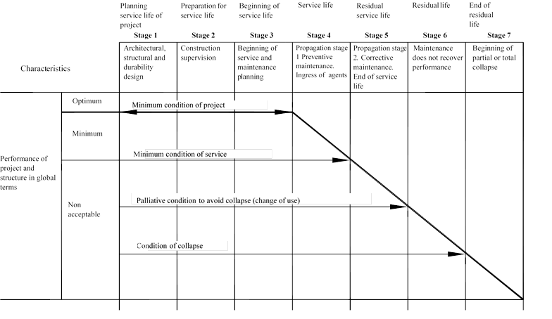 A holistic conceptual approach to concrete service life: a split into ...