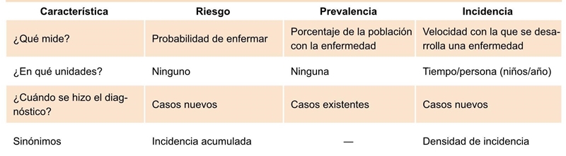 Medición en epidemiología: prevalencia, incidencia, riesgo, medidas de ...