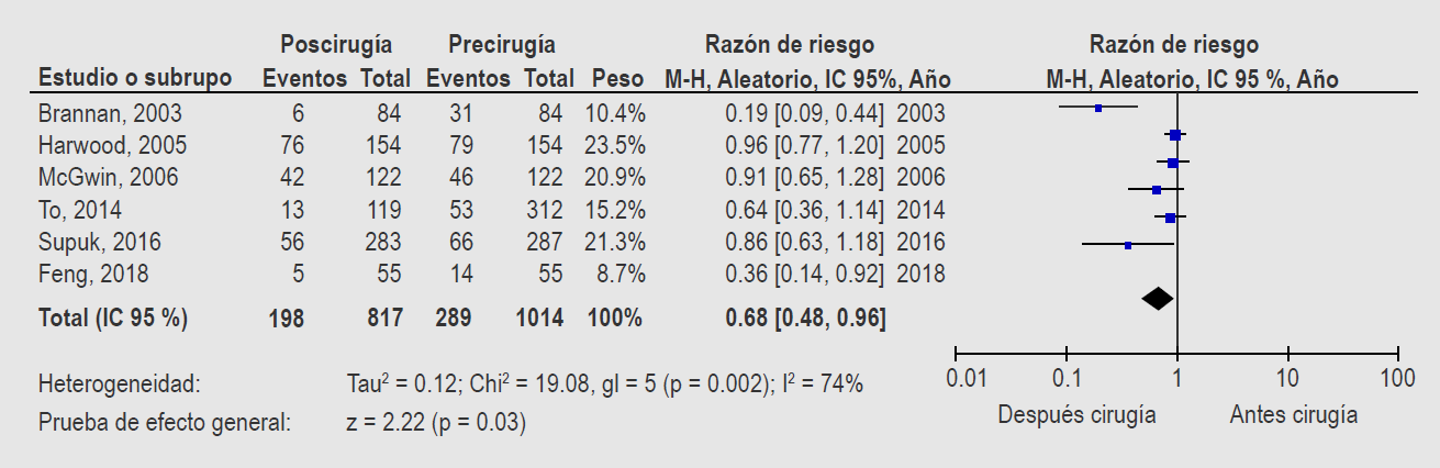 La revisión sistemática y el metaanálisis como herramientas de apoyo ...