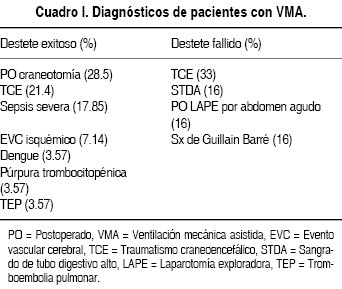 Delta de saturación venosa central de O2 como pronóstico de disfunción ...