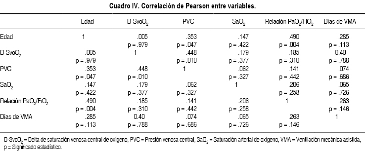 Delta de saturación venosa central de O2 como pronóstico de disfunción ...