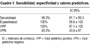 Delta de saturación venosa central de O2 como pronóstico de disfunción ...