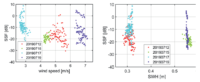 Airborne GNSS reflectometry for coastal monitoring of sea state