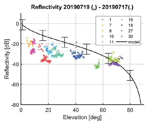 Airborne GNSS reflectometry for coastal monitoring of sea state