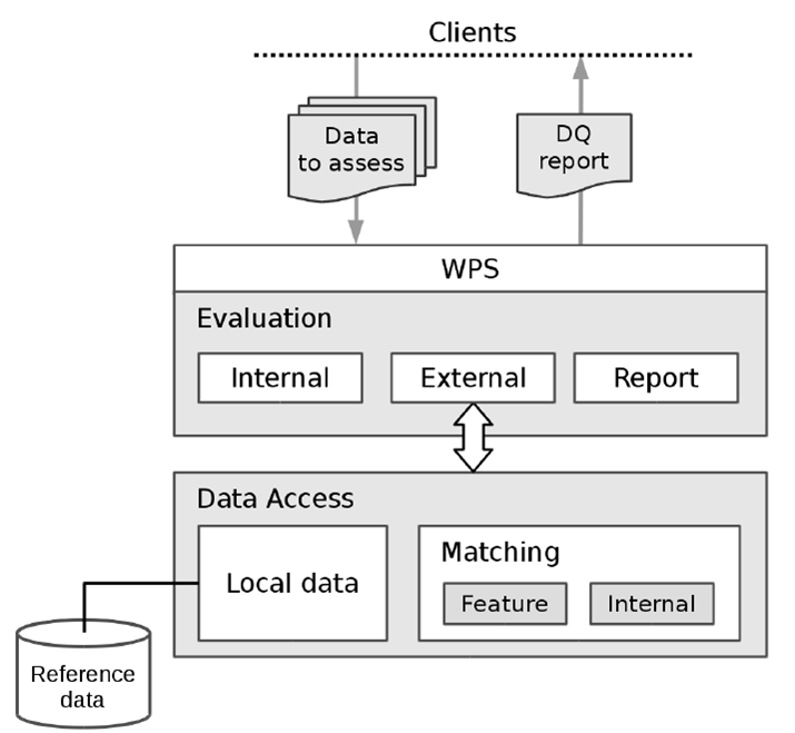 Automatic evaluation of geospatial data quality using web services