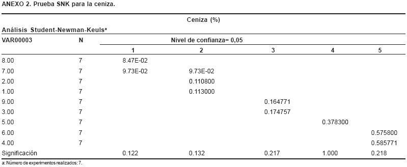 Rendimiento de los productos de la descomposición térmica de la madera ...