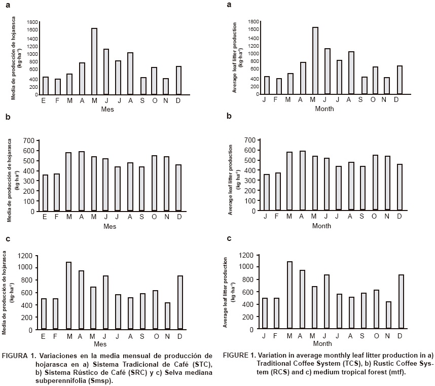 Producción, pérdida de peso y tasas de descomposición de hojarasca en ...