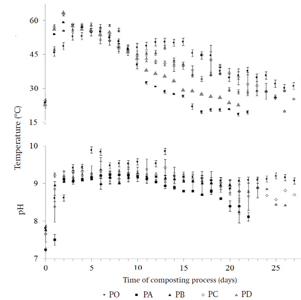 Quality and time of biosolid compost when varying ratios and weight of ...