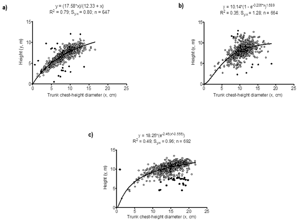 Diameter-height relationships in three species grown together in a ...