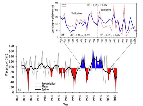 Reconstruction of historical precipitation (1877-2014) for the ...