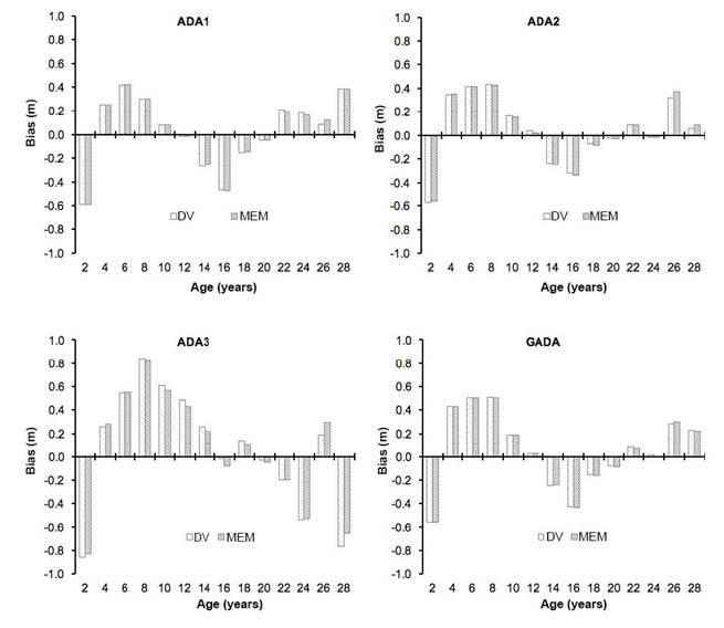 Global-local and fixed-random parameters to model dominant height ...