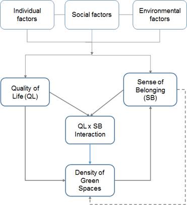 The relationship between quality of life, sense of belonging, and green ...
