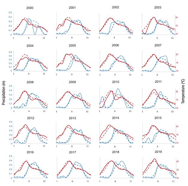 Phenological variation and greening of the Monarch Butterfly Biosphere ...