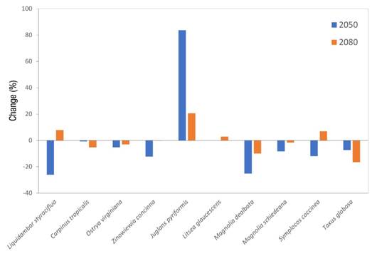 Climate change and impact on distribution of tree species in the cloud ...