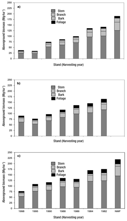 Forest management accelerates aboveground biomass accumulation in a ...