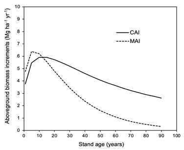 Forest management accelerates aboveground biomass accumulation in a ...