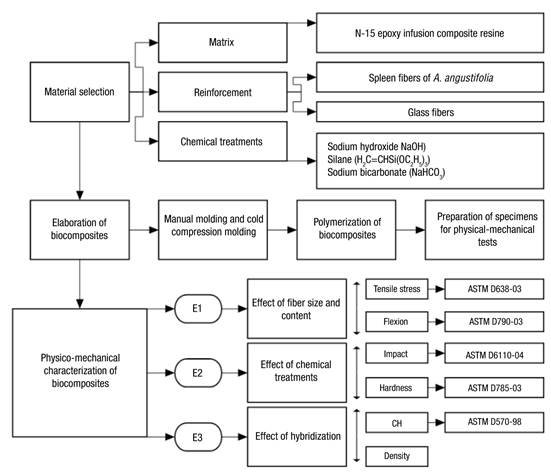 Physico-mechanical performance of an epoxy matrix biocomposite ...