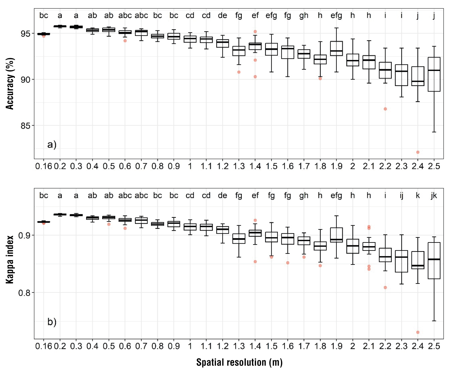Operational implications of spatial resolution of drone imagery in ...