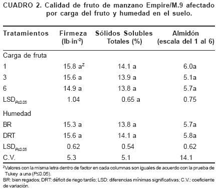 Efecto de carga de fruto y déficit hídrico en la calidad y producción ...