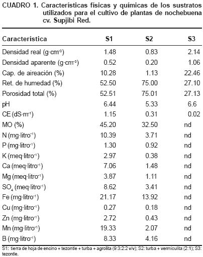 Sustratos y hongos micorrízicos arbusculares en la producción de nochebuena