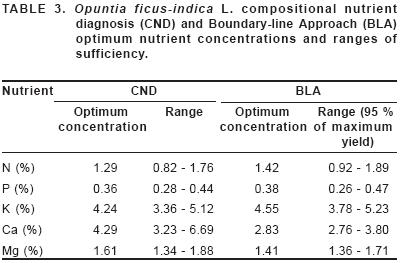 Comparison between CND norms and boundary-line approach nutrient ...