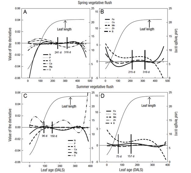 Appropriate leaf sampling period for nutrient diagnosis in three mango ...