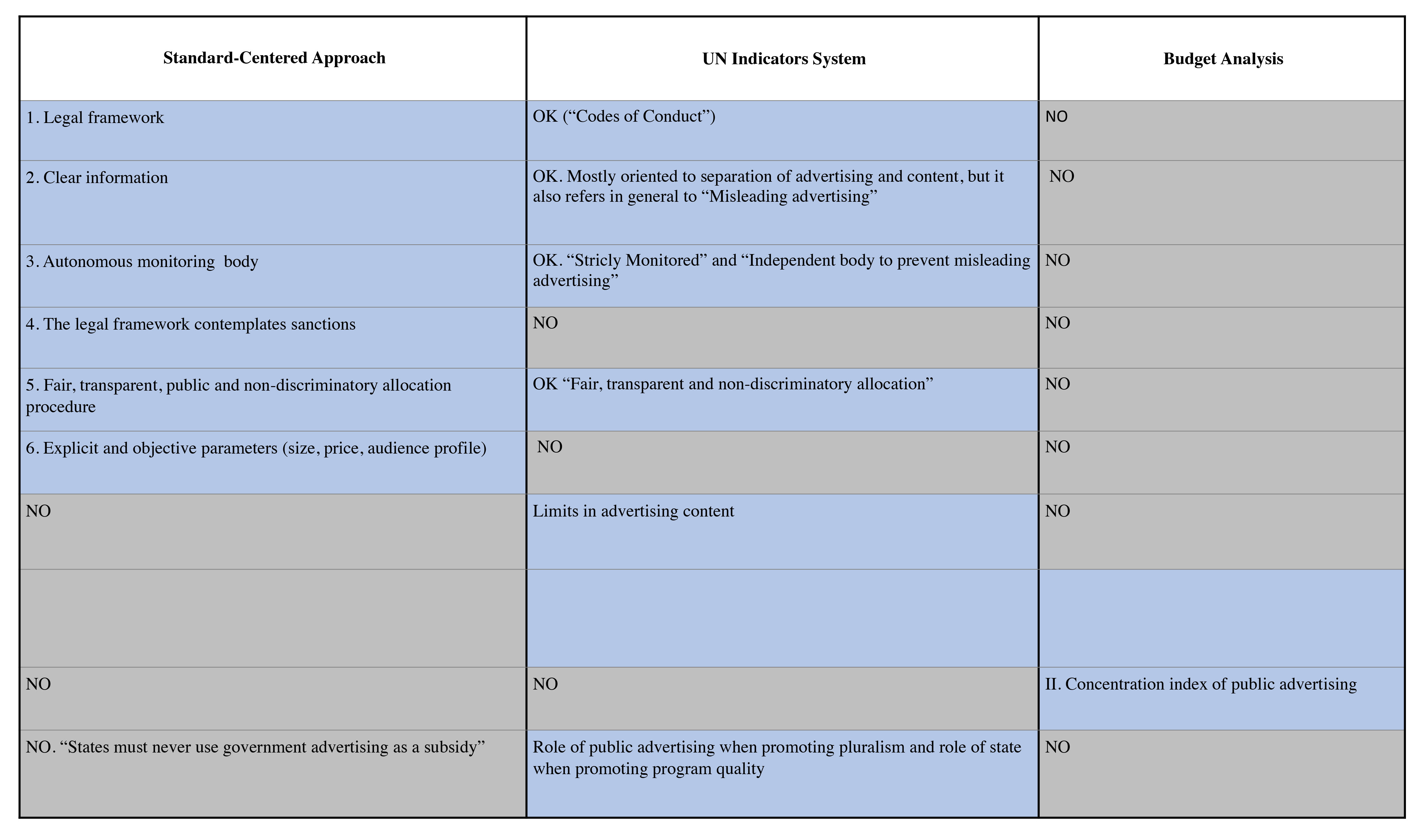 Towards a Metric for Freedom of Expression. Comparing Three ...
