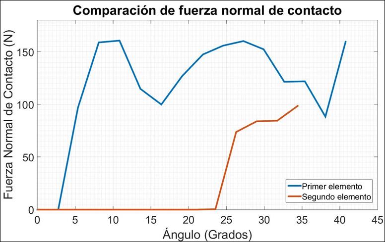 Análisis numérico del contacto entre cadena con elementos de plástico y ...