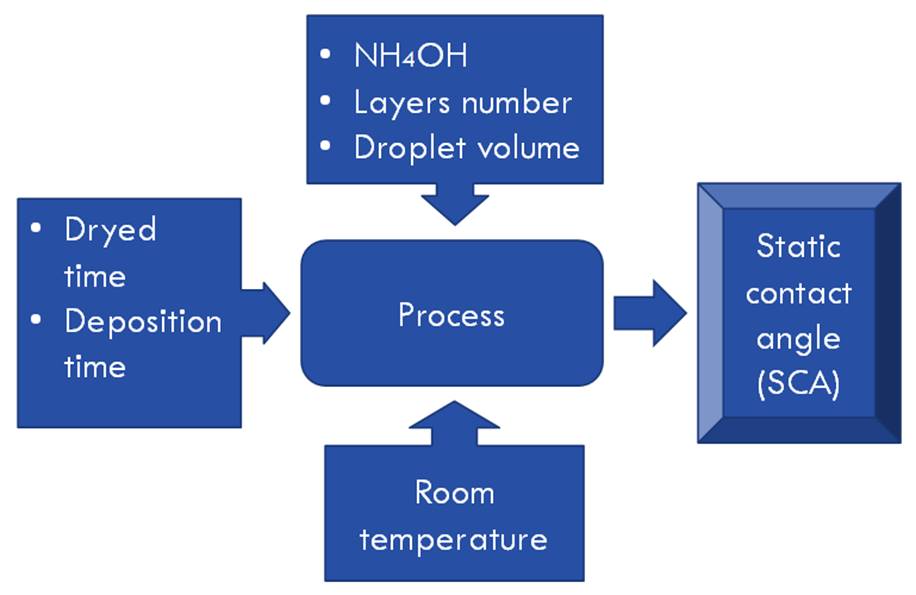 Statistical influence of NH4OH, number of layers and droplet volume in ...