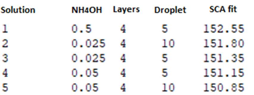 Statistical influence of NH4OH, number of layers and droplet volume in ...