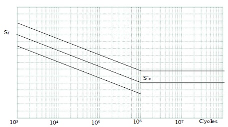 Weibull strength distribution and reliability S-N percentiles for ...