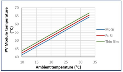 Effects of wind speed and temperature on economics and environmental ...
