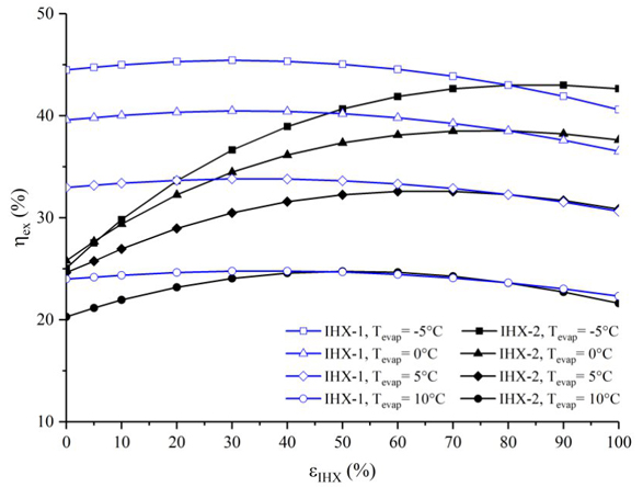 Estudio energético y exergético de un sistema de refrigeración por ...