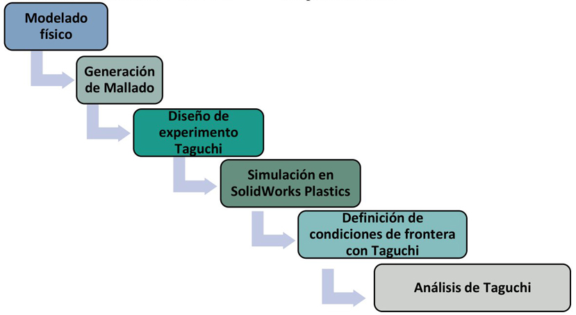 Método Taguchi para la optimización de parámetros en la simulación ...