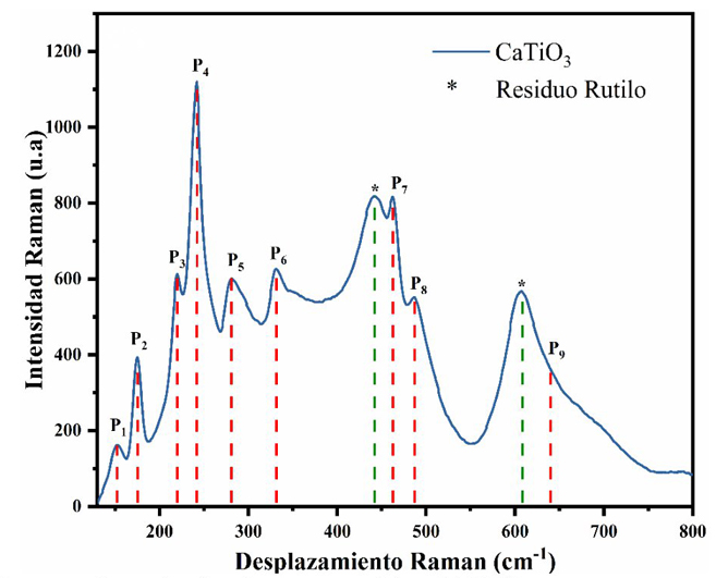 Síntesis y caracterización de titanato de calcio (CaTiO3) como ...