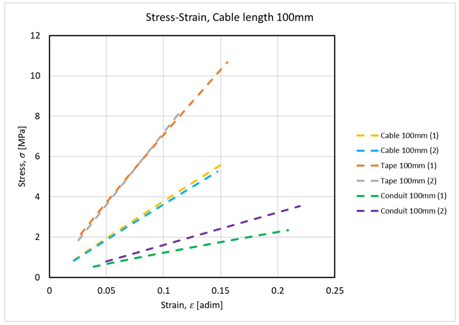 Numerical assessment and characterization of automobile high-voltage ...