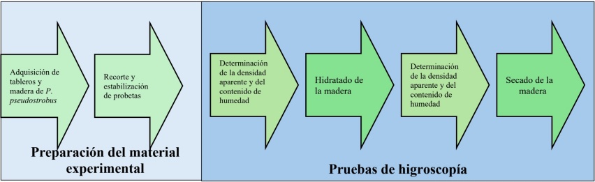 Determinación de las propiedades de higroexpansión de tableros ...