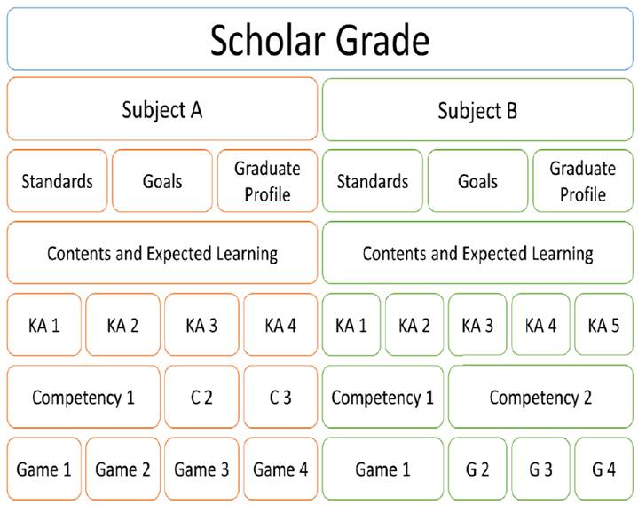 Process for Modeling Competencies for Developing Serious Games