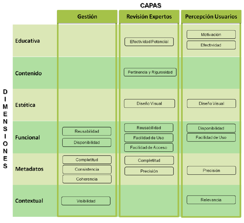 Modelo por capas para evaluación de la calidad de Objetos de ...