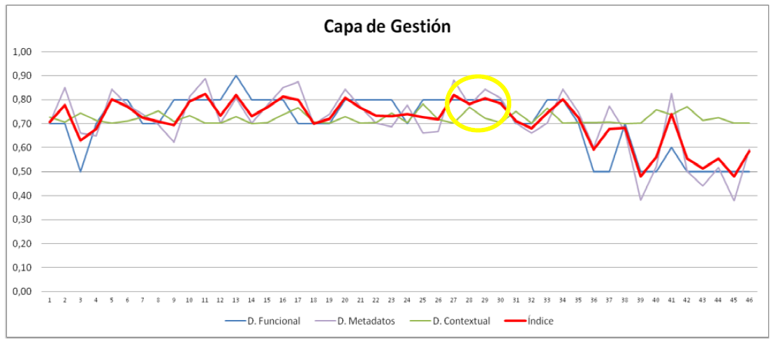 Modelo por capas para evaluación de la calidad de Objetos de ...