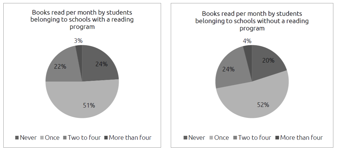 Analysis of Reading Habits in Secondary Education in Extremadura