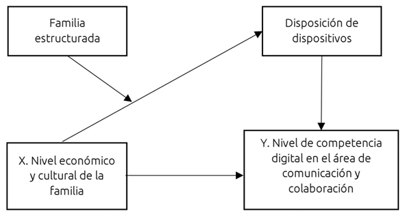 Modelos de mediación sociofamiliares en el desarrollo de la competencia ...